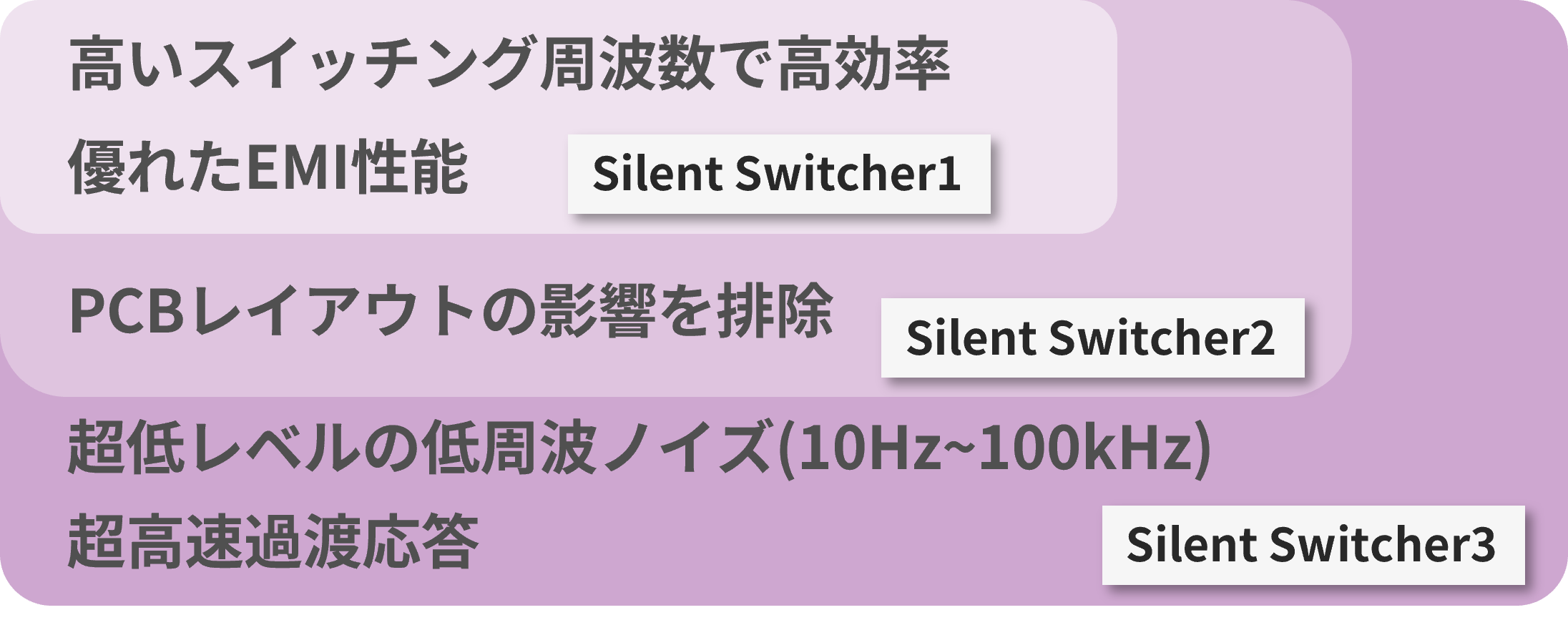 ここまで来たか 低ノイズ スイッチング・レギュレーター「Silent Switcher 3」 - 半導体事業 - マクニカ